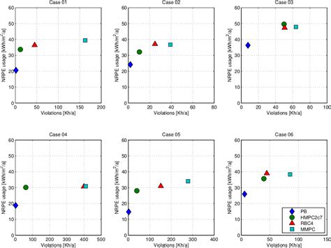 Figure 49 From Embedding Predictive Control In Hierarchical Integrated Room Automation Systems