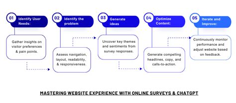 Master Website Experience With Online Surveys And Chatgpt Top 5