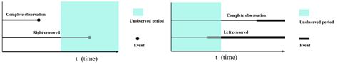 A Right Censoring Observations B Left Censoring Observations