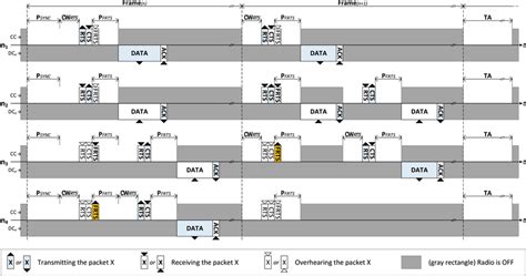 The Communication Management Principle Of Fast‐mobility Adaptive Medium Download Scientific