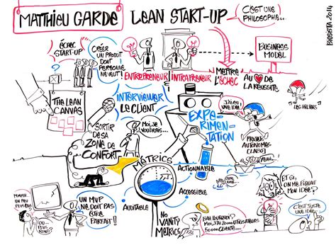 Steps Lean Startup