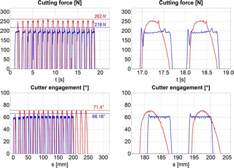 Cutting Parameters In The Case Of Trochoidal Machining Download