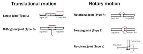 Industrial Robots Articulated Vs Scara Vs Cartesian Robots