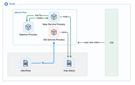 JuiceFS CSIMount Pod 的平滑升级及其实现原理 JuiceFS 博客