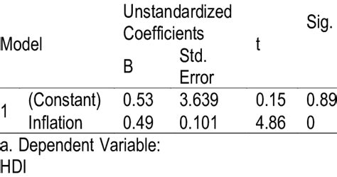 Spss Regression Model Output Results 2 Coefficients A Download