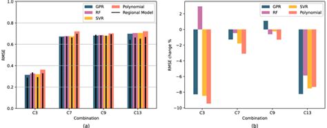 A Model Prediction RMSE B Relative Change In RMSE Between Regional Download Scientific