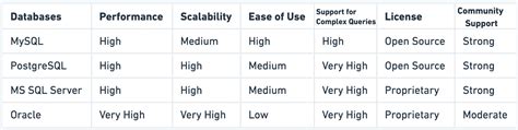 Understanding Database Types - by Alex Xu