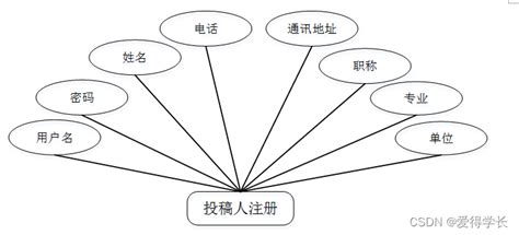 附源码 计算机毕业设计java期刊在线投稿平台期刊稿件管理系统er图 Csdn博客
