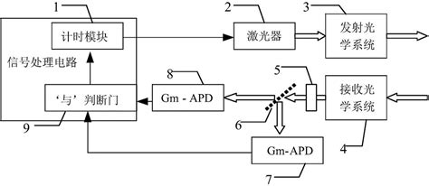 Low False Alarm Dual Gm APD Detector Photon Counting Laser Radar Eureka Patsnap Develop