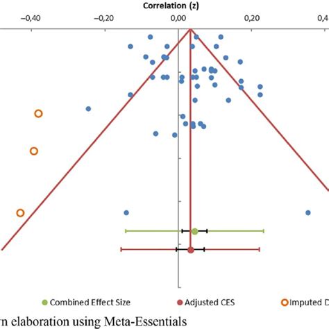 Publication Bias Funnel Plot Download Scientific Diagram