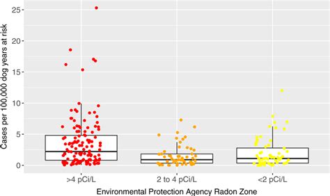 Box And Whisker Jittered Plot Representing The Incidence Of Primary Download Scientific Diagram