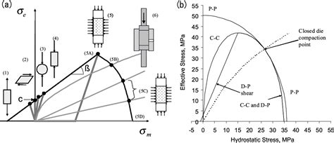 Figure 1 From Modelling Powder Compaction Semantic Scholar