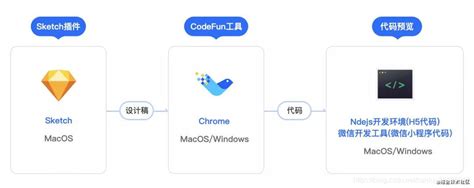 Codefun:前端设计稿一键转代码神器,提升开发效率 Csdn博客 Codefun:前端设计稿一键转代码神器,提升开发效率 Csdn博客