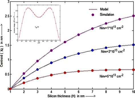Inversion Charge Centroids Versus Silicon Thickness In Trigate Mosfets Download Scientific