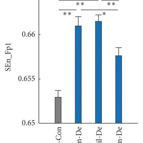 Complexity Distribution Among Different Depression Severities And Download Scientific Diagram