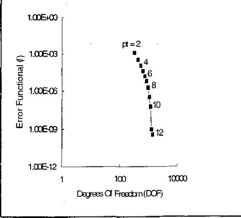 Figure From P Version Space Time Least Squares Finite Element Method For Unsteady Convection
