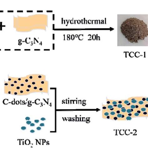 Schematic Of The Preparation Processes Of The Ternary Composites Tio 2 Download Scientific