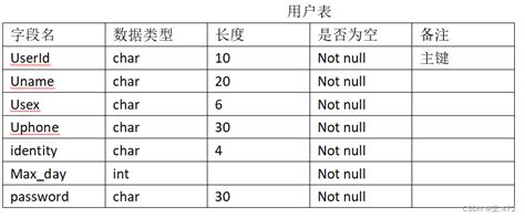 数据库课设（图书管理系统） Csdn博客