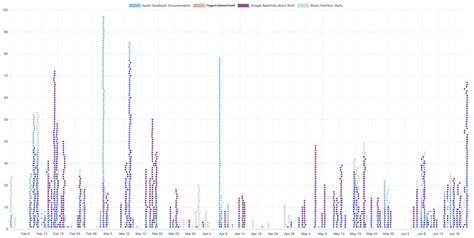 Graph Of My Browser History Since I Started Learning Swift By