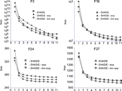 Comparison Of The Convergence Speed Of The Presented Algorithms