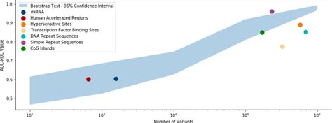 Evaluating Prediction Performance Of Noncoding Regions Download