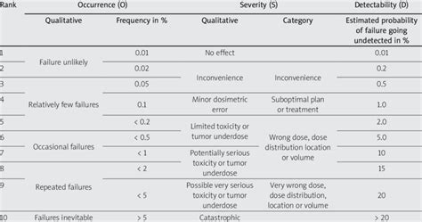 Descriptions Of The Occurrence O Severity S And Detectability D