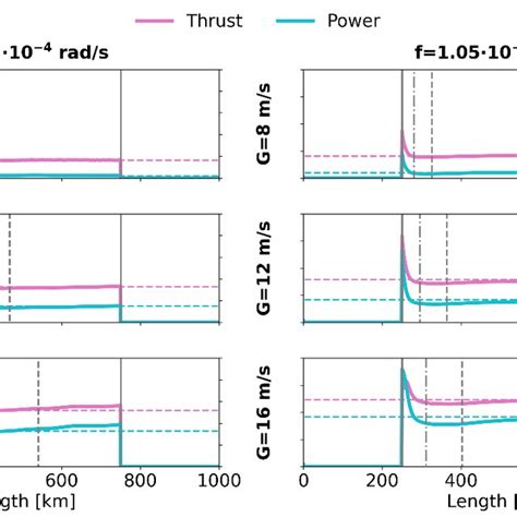 Thrust Left Axis And Power Generation Right Axis Of The Wind Download Scientific Diagram