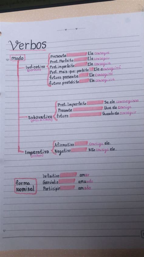 Modos Verbais Mapa Mental