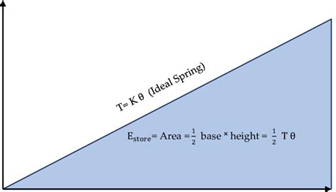 Relationship Between The Torque And Angular Position Download Scientific Diagram