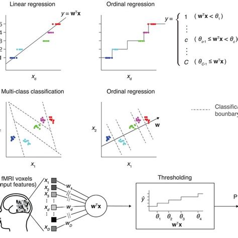 Prediction Models For An Ordinal Dependent Variable A Comparison Download Scientific Diagram