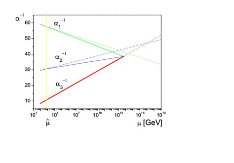 One Loop Evolution Of The Gauge Coupling Constants In The Sm Dotted