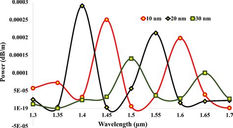 The Power Spectrum As A Function Of Wavelength For Au Layers Of Download Scientific Diagram