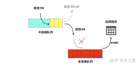 Tcp半连接队列和全连接队列 知乎