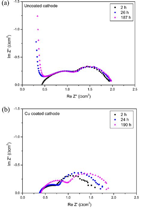 Nyquist Plot From Eis Analysis Of Single Cells Using A An Uncoated Download Scientific