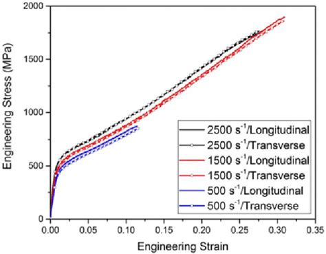 Compression Engineering Stress Strain Curves Longitudinal And