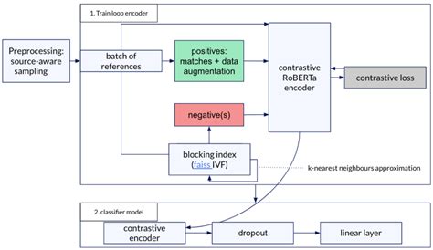 entity matching by contrastive learning inovex gmbh
