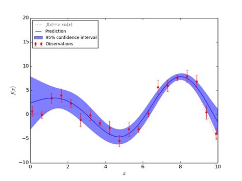Gaussian Processes Regression Basic Introductory Example Scikit