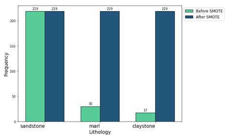 Eng Free Full Text Machine Learning Based Real Time Prediction Of Formation Lithology And