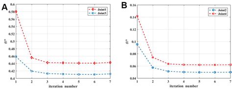 An Open Closed Loop Iterative Learning Control For Trajectory Tracking Of A High Speed 4 Dof