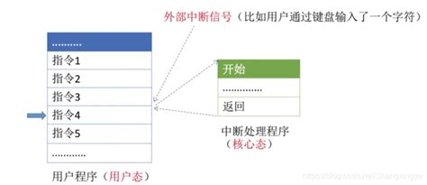 操作系统~用户态进入内核态的方式中断、异常、系统调用从用户态转换到内核态的唯一途径 Csdn博客