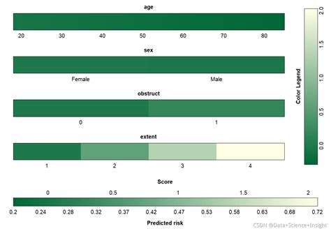 r语言vrpm包安装及彩色列线图绘制（nomogram）实战：基于survival包colon数据集 vrpm r包 data science