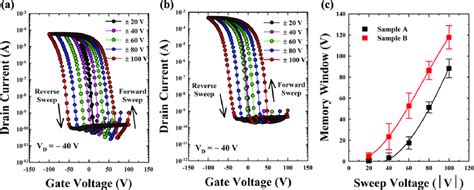 memory hysteresis behavior of the ofet memory devices prepared with a