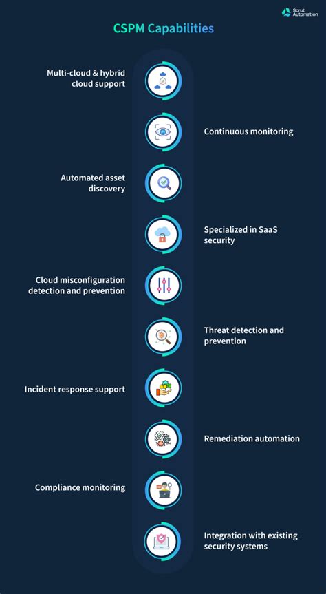 What Is Cspm Everything You Need To Know In 2023 Scrut Automation