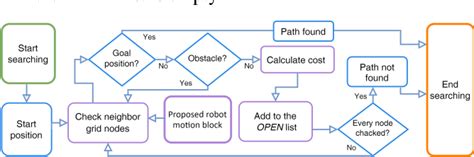 Figure 1 From Enhanced Robot Motion Block Of A Star Algorithm For Robotic Path Planning