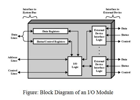 Draw The Block Diagram Of An I O Module And Explain Its Operations M M R Cse