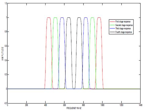 modified kaiser window based frequency response of bandpass filter bank
