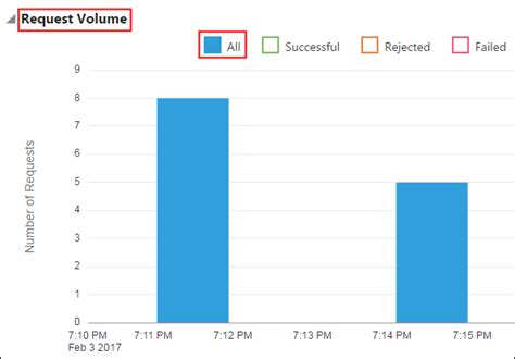 Tracking Analytics In Oracle Api Platform Cloud Service