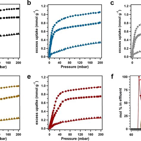 Pure Component Equilibrium Adsorption Isotherms And Breakthrough Download Scientific Diagram
