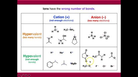 Anions And Cations Hypervalency And Hypovalency Youtube Anions And Cations Hypervalency And Hypovalency Youtube