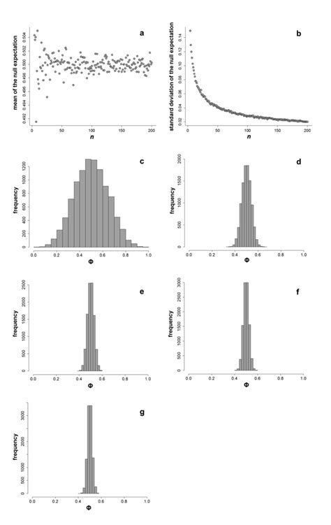 Null Expectation Of The Phi Φ Index Using Simulated Data Plots Show